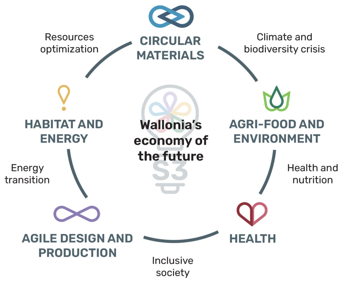 DIS 5: Chaines agroalimentaires du futur et gestion innovante de l ...